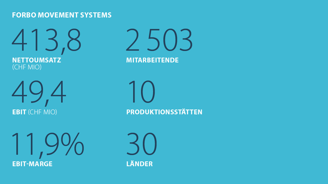 Forbo Holding AG - Geschäftsbereiche & Infos zur Unternehmensgruppe