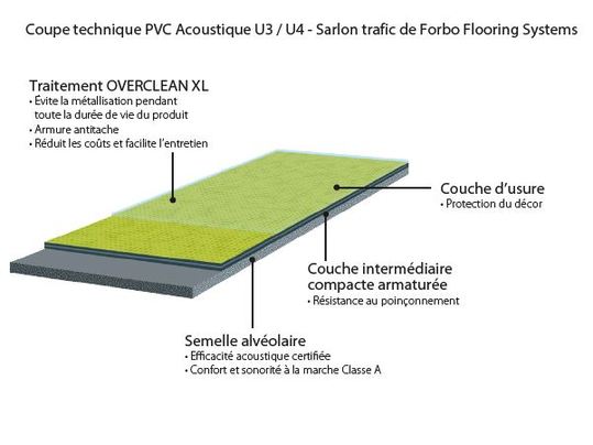 Qu'est-ce qu'un sol PVC ou vinyle ?, FAQ | Forbo Flooring Systems